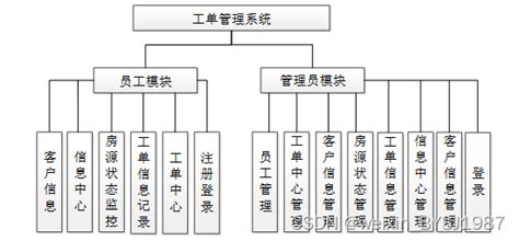 Springboot工单管理系统 毕业设计 附源码964158工单系统源码 Csdn博客