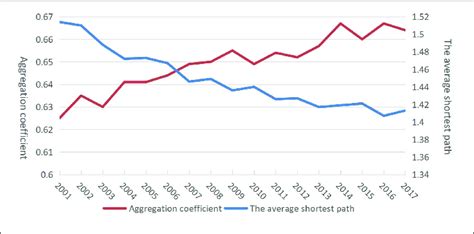 Evolution Of Aggregation Coefficient And Average Shortest Path From Download Scientific