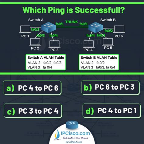 Cisco Flashcard Questions For 200 301 V1 1 Challenge Gokhan Kosem Posted On The Topic Linkedin