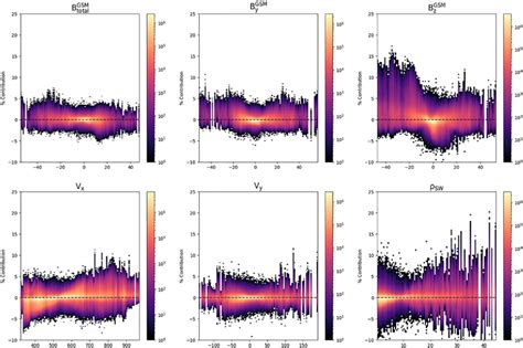 Histograms Of Percent Contribution As A Function Of Input Parameter Download Scientific Diagram