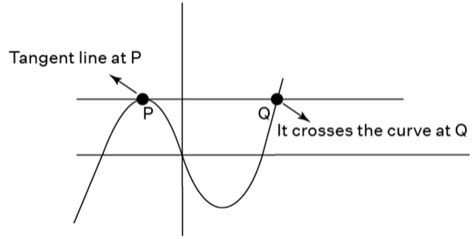 Tangent Line Theory Short Notes Solved Examples