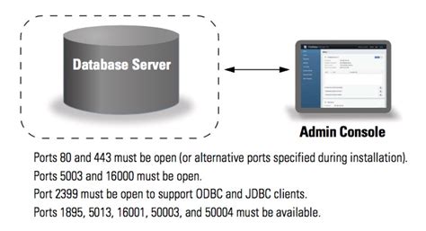 Components Of Filemaker Server 14 And 15 And Deployment Alternatives