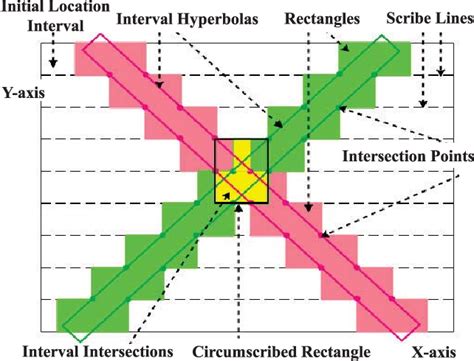 Figure 1 From Interval Hyperbolic Localization Based On Iterative