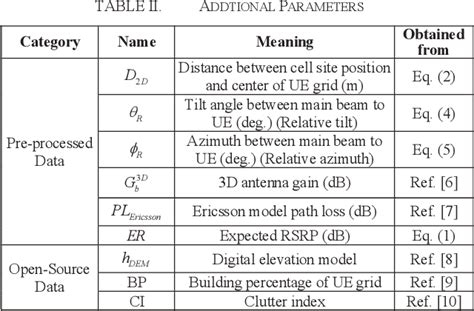 Table Ii From Deep Learning Aided Robust Rsrp Prediction In Cellular Networks Semantic Scholar