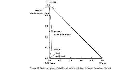 Residual Curve Of 1 Octene Hydration Reaction With Different Da Values Residual Curve Of 1 Octene Hydration Reaction With Different Da Values
