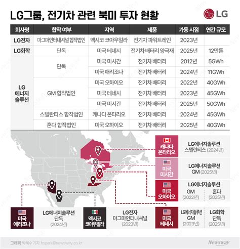 Lg 완성차 빼고 美에 전기차 全 라인 구축 뉴스웨이