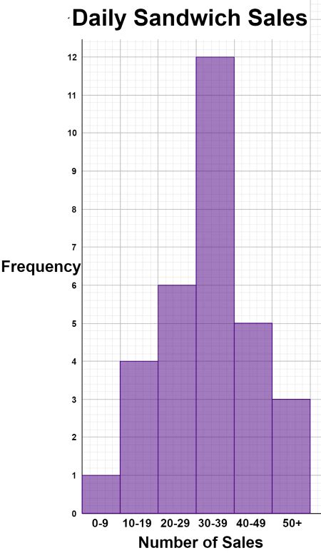 Using A Frequency Distribution To Create A Histogram Practice Algebra Practice Problems