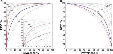 Examples Of Ppv A And Npv B Y Axis As A Function Of Prevalence Download Scientific