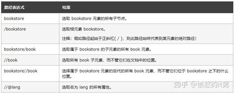 xml数据定位神器：详解xpath语法大全以及使用方法 知乎