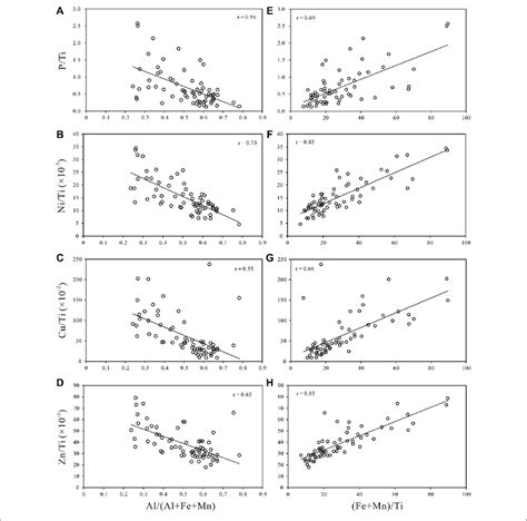 Crossplots Of Paleoproductivity Indicators Pti Niti Cuti And