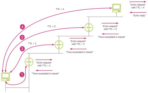 How To Measure Network Latency The Best Tools Netskope