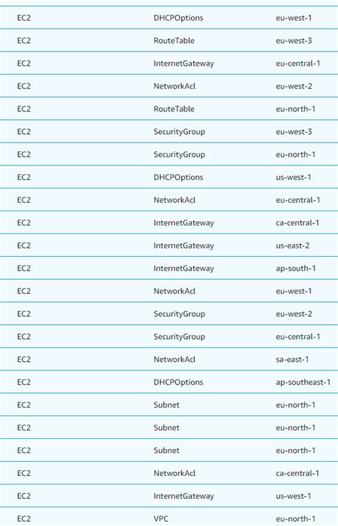 Amazon Web Services How Can I Delete Everything In Aws Server Fault