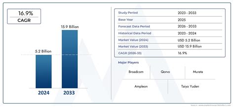 5g Base Station Rf Front End Module Market Size Share And Industry