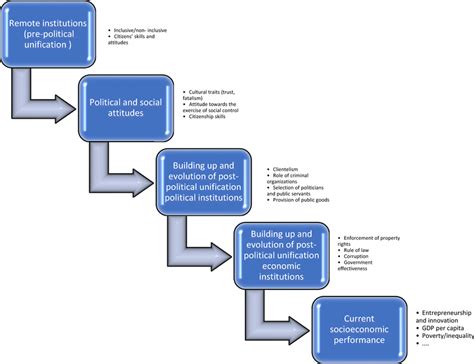 Inter Temporal And Causal Connections Between Remote Institutions