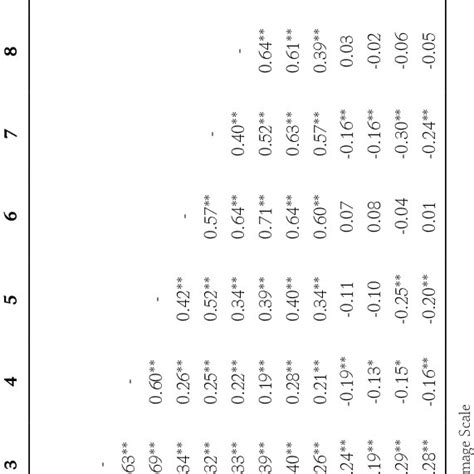 Correlation Mean And Standard Deviation Values Related To Variables Download Table