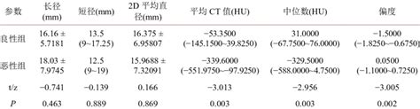 The Difference Of Ct Quantitative Indexes Between Benign Group And
