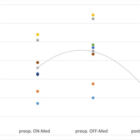 Jittered Scatter Plot Showing The Preoperative Left The 6 Month