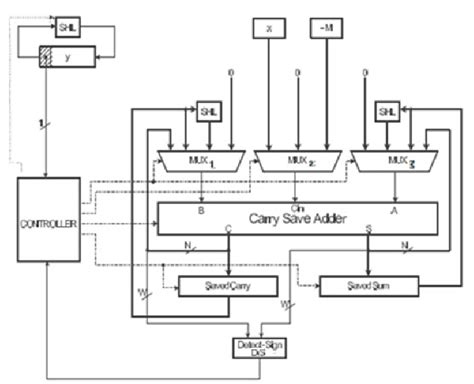 Modified Interleaved Modular Multiplier [1] Download Scientific Diagram