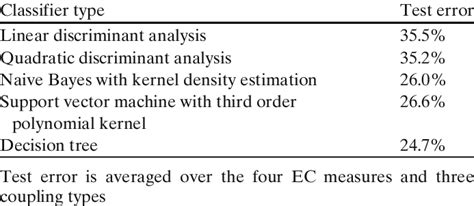 average test error of various classifiers trained on our datasets