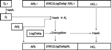 Realization Of Secure Logging Download Scientific Diagram