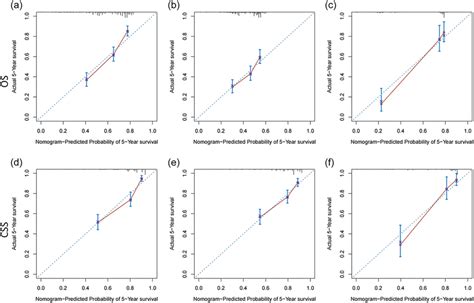 Nomogram Calibration Curves For Os And Css 5 Year Calibration Curves Download Scientific
