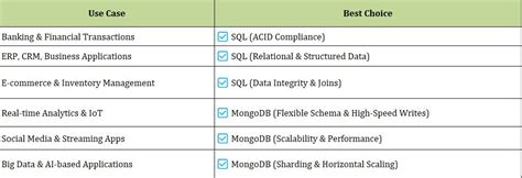 Choosing Between Sql And Mongodb Isnt About Which One Is Better—its