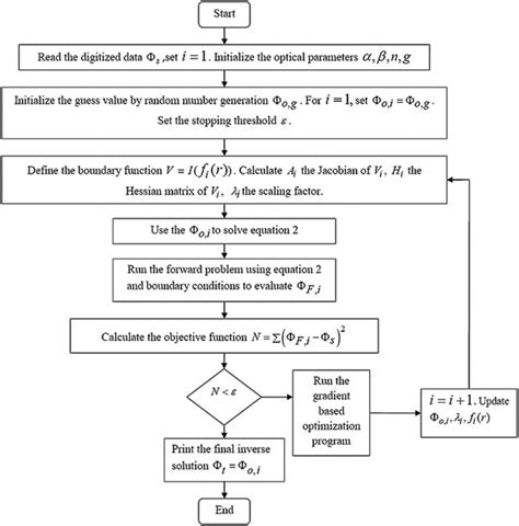 The Flow Chart Showing The Computational Procedure Of The Inverse Download Scientific Diagram