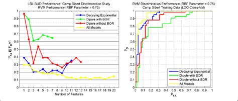 Feature Selection Classifier Performance Minimum P Fa At P D 1 For