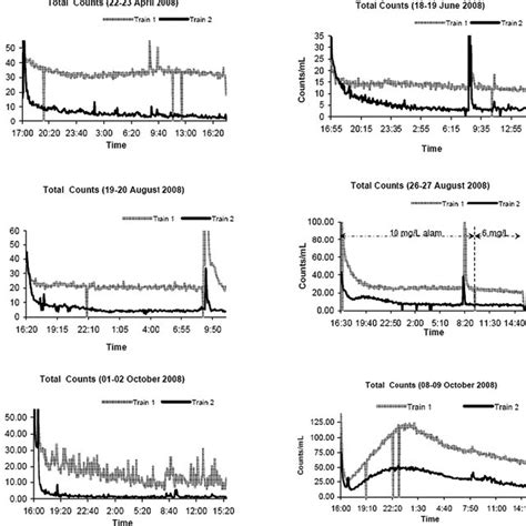 Total Particle Counts Observed During Different Runs Download