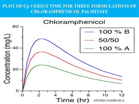 Effect Of Physicochemical Nature Of Drug On Dissolution Ppt