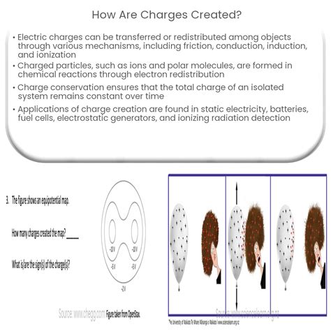 How Are Charges Created Electricity Magnetism