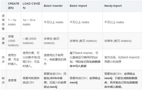 Neo4j数据导入解决方案 码上欢乐