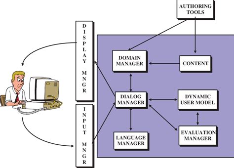 Architecture Of An Intelligent Dialog System Download Scientific Diagram
