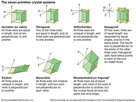 Crystal System Crystallography Britannica