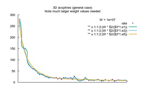 Gnuplot Demo Script Smoothsplinesdem