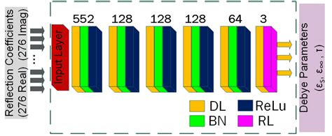 Designed Deep Learning Model With Dense Layer Dn Batch Normalization Download Scientific