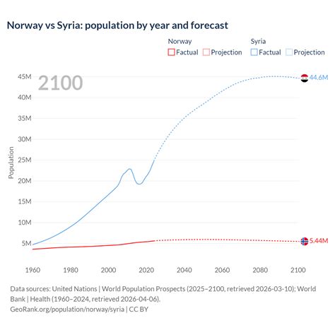 Life Expectancy In Norway Vs Syria 1950 2026 And Calculator