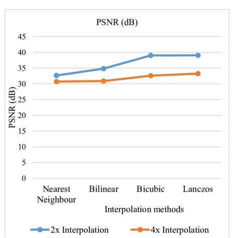 Graph Of Average Mse Values For Each Interpolation Methods At Each