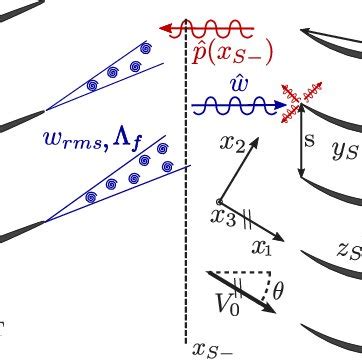 General Scheme Of Rotor Stator Interaction Broadband Noise Download Scientific Diagram