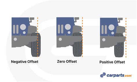 What Is The Offset On A Wheel