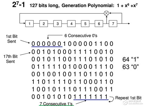 一文读懂prbs定义、生成办法、作用 测量仪表 电子发烧友网