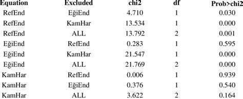 Panel Var Granger Causality Wald Test Results Download Scientific Diagram
