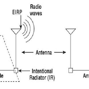 Radio Frequency Transmission Download Scientific Diagram