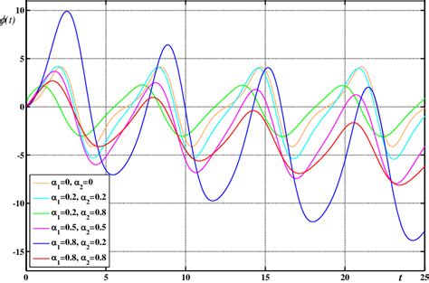 Oscillation Form Of ϕt Curve Associated With Fig 23 Example 53 Download Scientific
