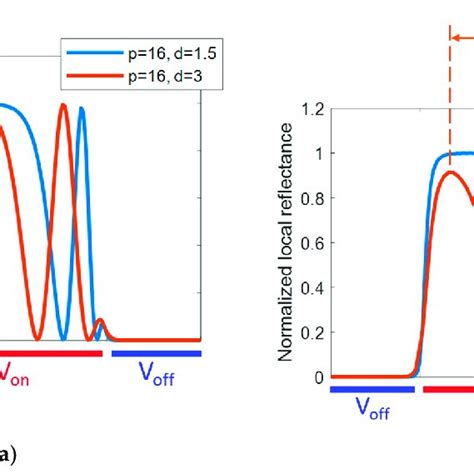 The Fringing Field Effect Ffe Of A Va Cell A Cell Gap Effect B