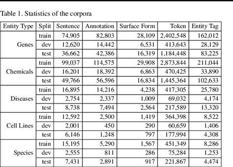 Table 1 From Partial Annotation Learning For Biomedical Entity Recognition Semantic Scholar