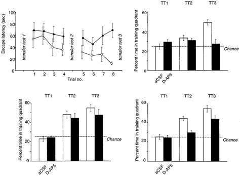 Dissociation Between Between Components Of Spatial Learning By Using An Download Scientific