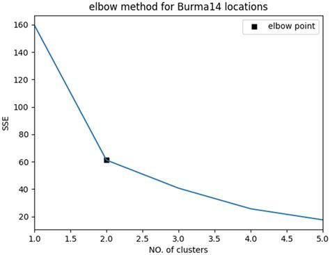 sse versus no of clusters plot representing elbow point k 2