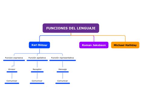 Lenguaje Mapa Mental Funciones Del Lenguaje Pptx Powerpoint Cloud Hot