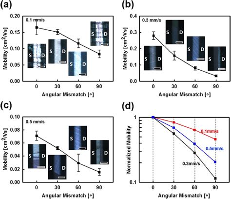 Average Field Effect Mobility Versus Angular Mismatch For Coating Download Scientific Diagram